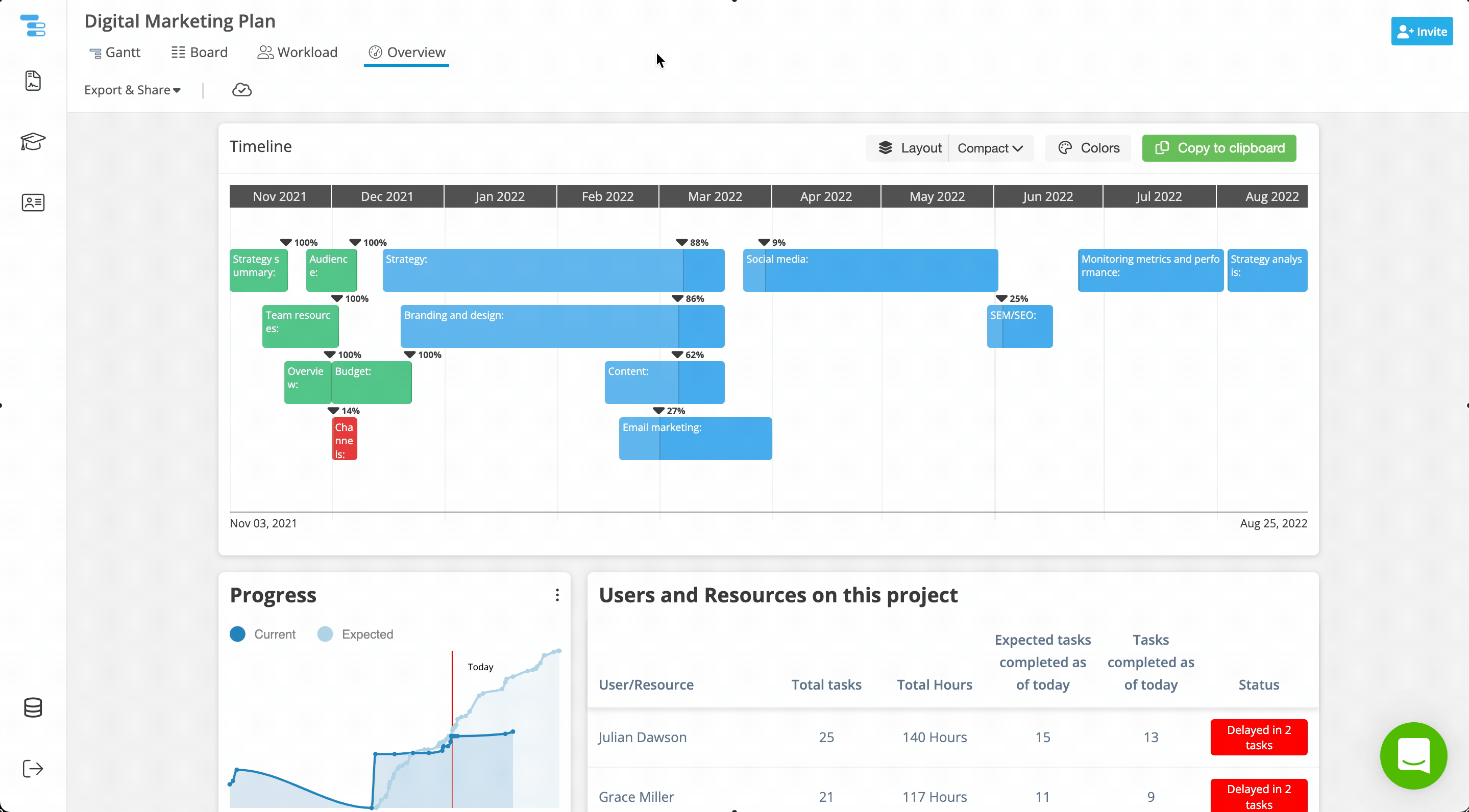 Instagantt | Overview and Dashboard